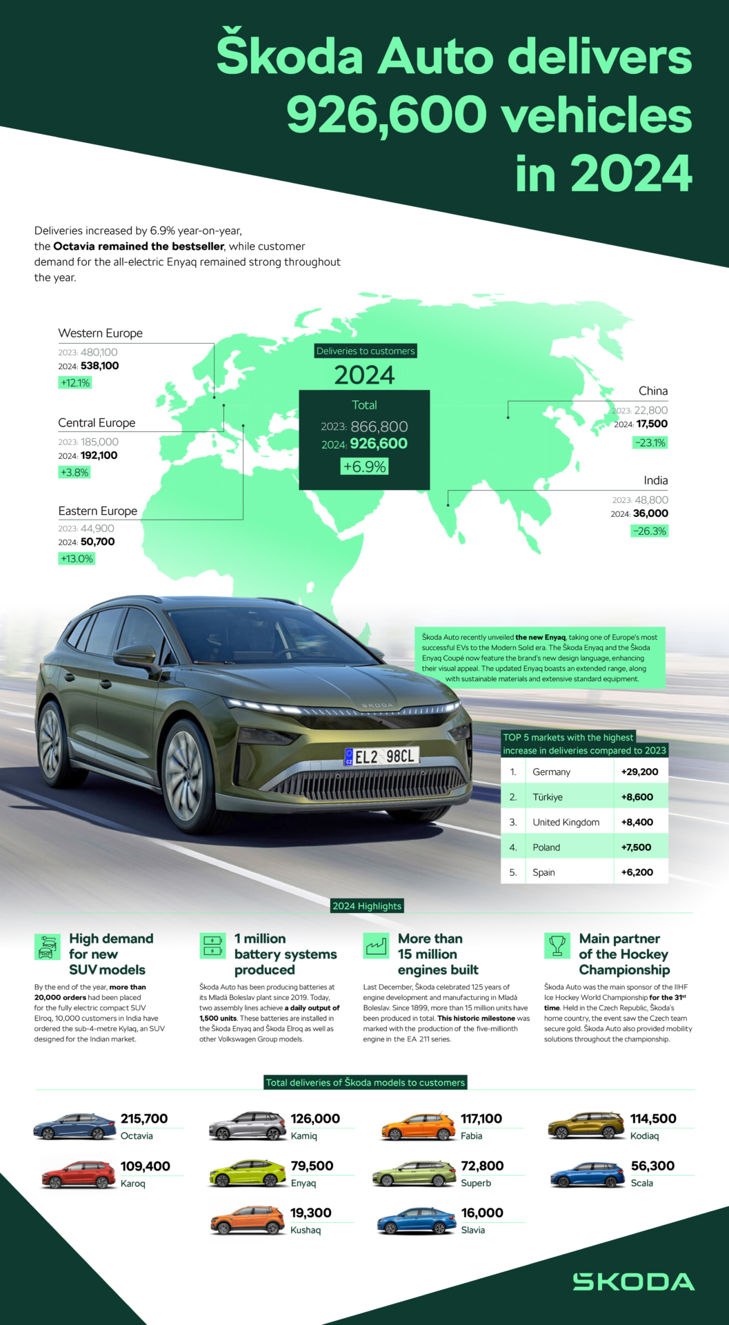 Škoda Auto delivers 926,600 vehicles to customers worldwide in 2024 - Škoda Storyboard