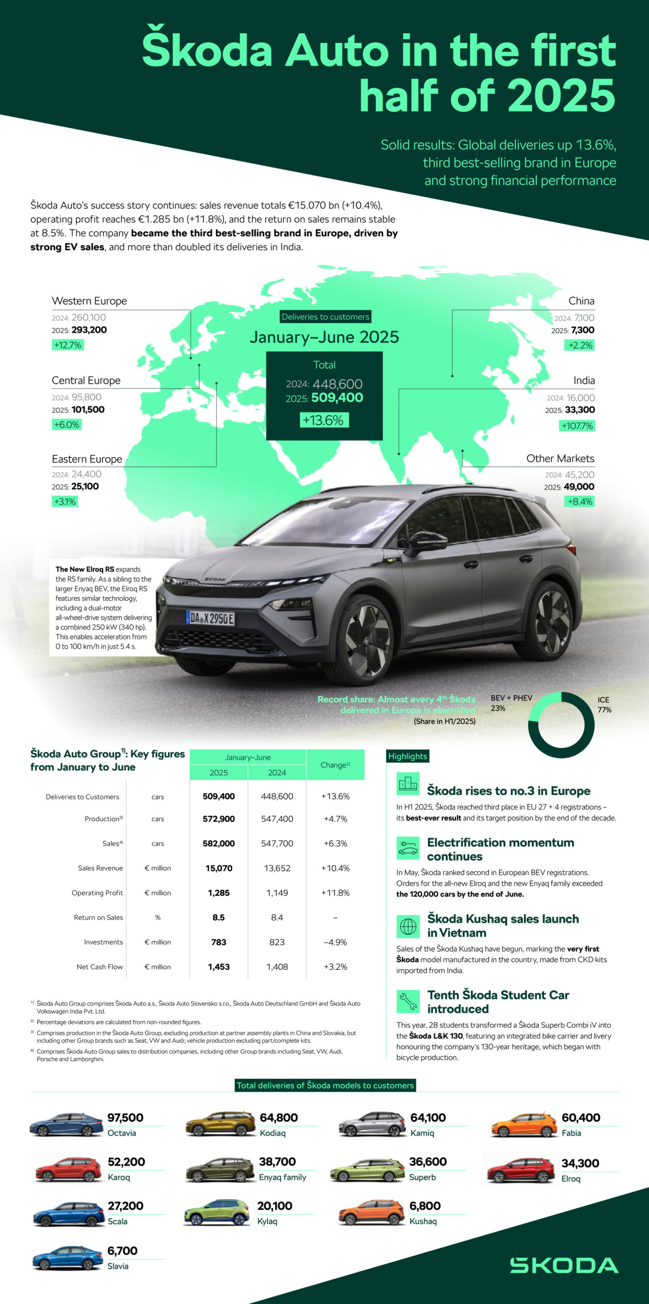 H1 2025: Škoda Auto posts solid financial results and becomes Europe’s ...