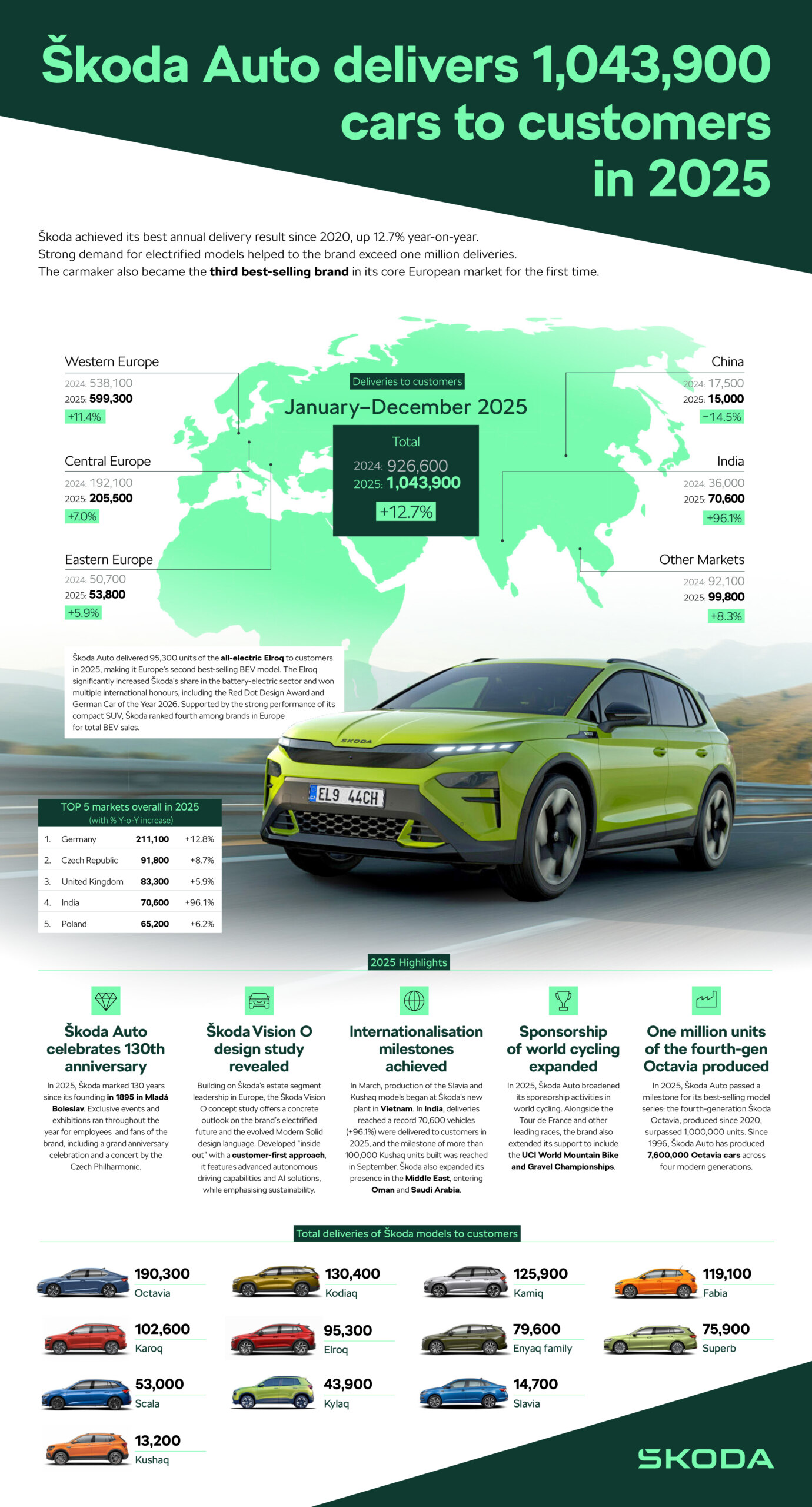 Infographic | Successful 2025: Škoda Auto delivers 1,043,900 vehicles ...